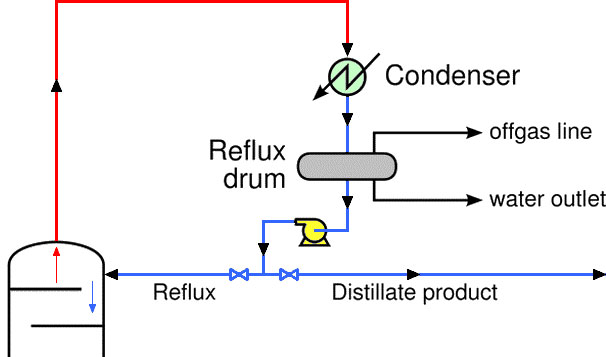 Distillation Column Mfg India - Batch & Continuous Distillation