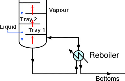 Distillation Column Mfg India - Batch & Continuous Distillation